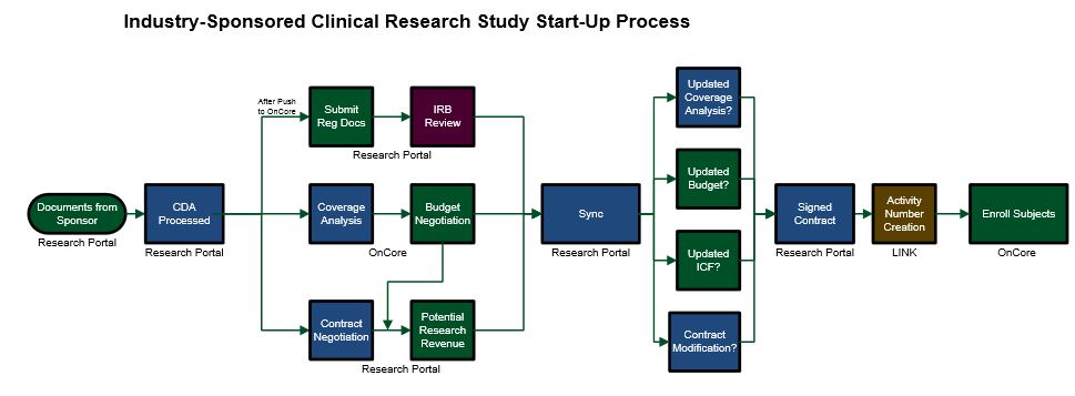 Study Start-Up Process | Clinical Research Administration | RUSH University
